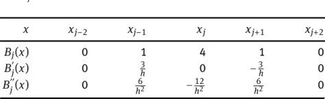 table 1 from numerical simulation of burgers equation using cubic b splines semantic scholar