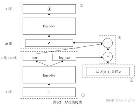 变分自编码器vae实现mnist数据集生成by pytorch 知乎