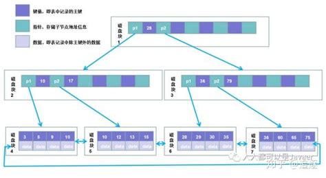mysql索引之b tree 知乎