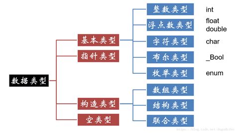 4 c语言 数据类型和取值范围 c 申明允许的值 csdn博客