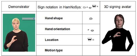 formalization of manual gestures by the hamnosys notation on example download scientific