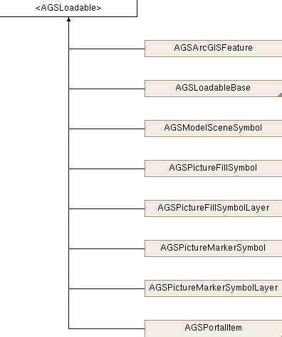 ArcGIS Runtime SDK For IOS Protocol Reference