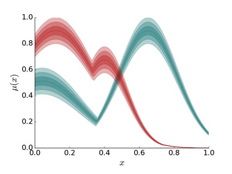 examples of mode 2 generated fuzzy sets a type 1 b interval type 2 download scientific