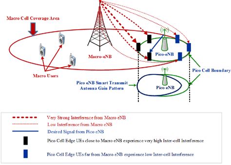 figure 1 1 from lte a enhanced inter cell interference coordination eicic with pico cell