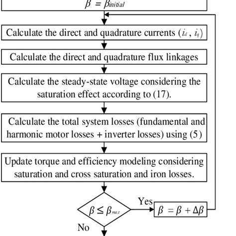 the flowchart of searching algorithm download scientific diagram