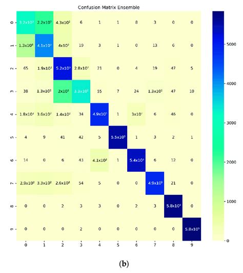 confusion matrix a balanced dataset b unbalanced dataset the download scientific diagram