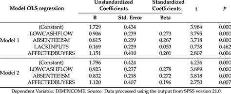 ordinary least squares ols regression model download scientific diagram