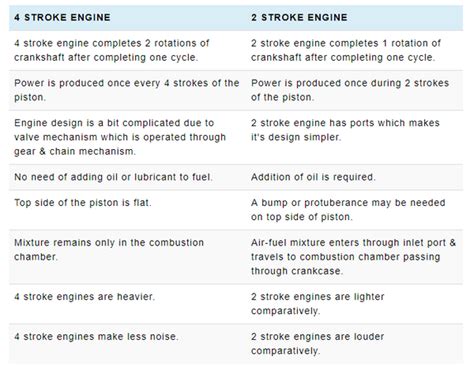 Compare Two Stroke And Four Stroke Engines
