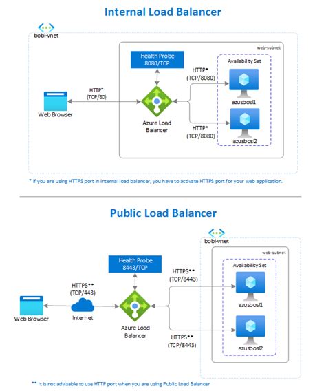 sap businessobjects bi platform deployment on azure for linux azure virtual machines