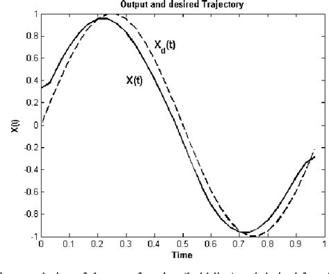 figure 1 from using avk method to solve nonlinear problems with uncertain parameters semantic