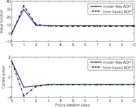 figure 1 from model free adaptive dynamic programming for optimal control of discrete time