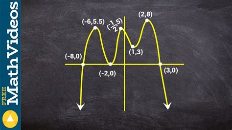 learn how to find the absolute max min and relative max min of a graph youtube