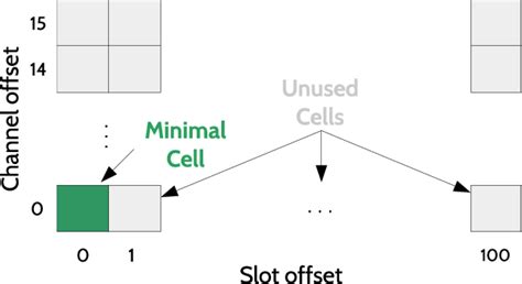 the schedule of the minimal 6tisch configuration when using a slotframe download scientific