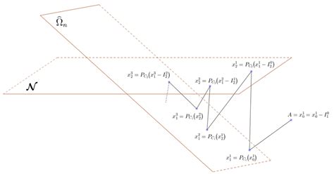 dykstra s algorithm onto Ωn and n download scientific diagram