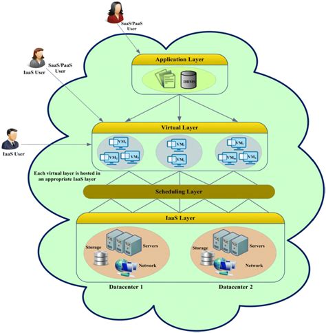 resource scheduling in cloud computing environment download scientific diagram