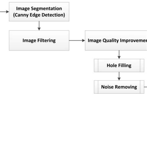 flowchart of the image processing and analysis algorithm download scientific diagram