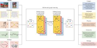 Multimodal Learning With Graphs Nature Machine Intelligence X MOL