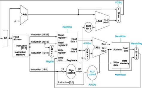 github omagdy7 mips building a simple 32 bit mips processor using vhdl
