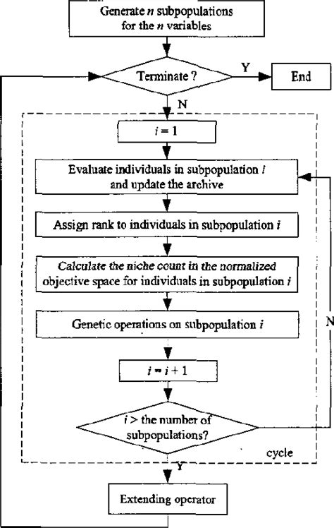 figure 3 from a cooperative coevolutionary algorithm for multiobjective optimization semantic