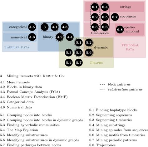 the minimum description length principle for pattern mining a survey data mining and knowledge
