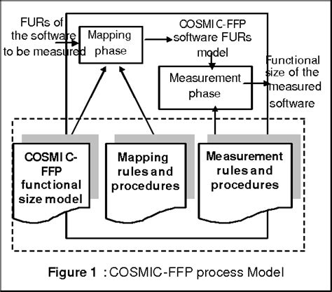 figure 1 from a proposed measurement role in the rational unified process and its implementation