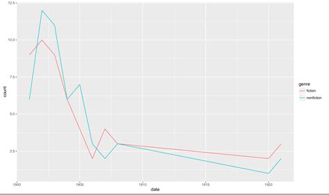 Ggplot Line Chart By Group Horizontal Graph Redscale Owlfies