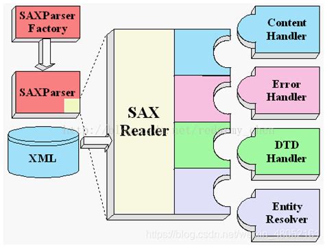 xml 02 解析 sax方式 sax xml csdn博客