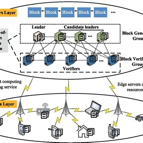 a blockchain enabled resource allocation architecture for edge computing download scientific