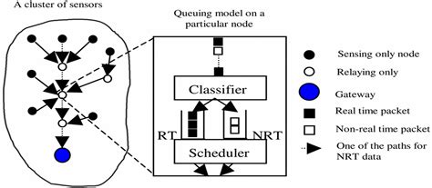 sensors free full text real time qos routing protocols in wireless multimedia sensor