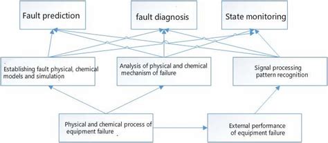 basis for fault prediction fault diagnosis and condition monitoring download scientific diagram
