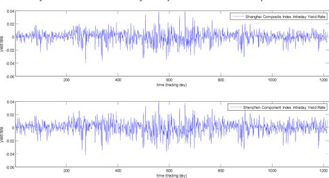 figure 2 from modeling and forecasting the asset prices volatility based on high frequency