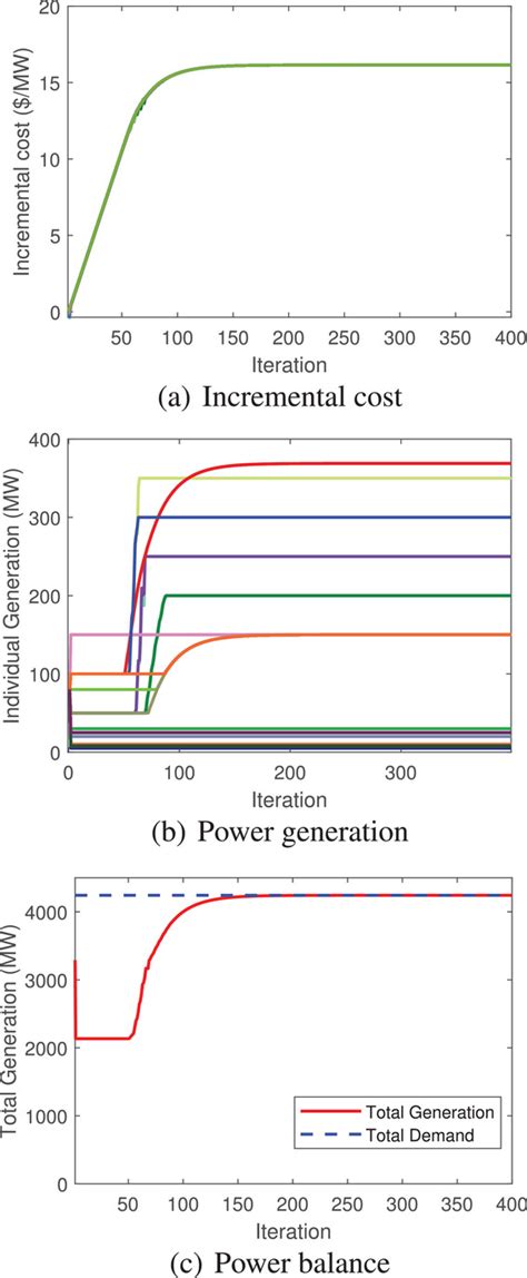 an efficient distributed algorithm for economic dispatch considering communication asynchrony