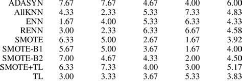 ranking of results per resampling method in the classification download scientific diagram