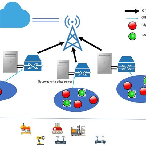 pdf edge computational task offloading scheme using reinforcement learning for iiot scenario