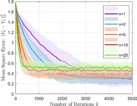 [pdf] finite sample analysis of stochastic approximation using smooth convex envelopes