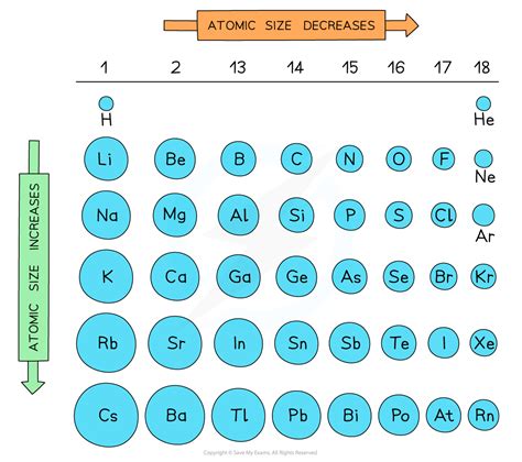 IB DP Chemistry SL复习笔记3 1 2 Periodic Trends Physical Atomic Ionic