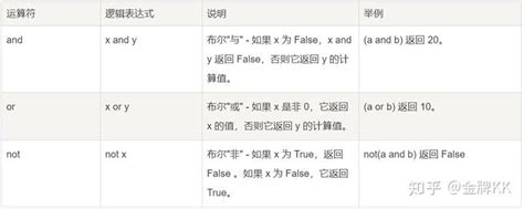 数据分析之零基础开始学python 第03课时：python变量、表达式和语句 知乎
