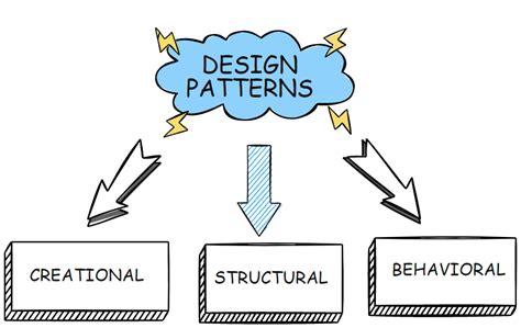 5 simple c creational design patterns to improve your code