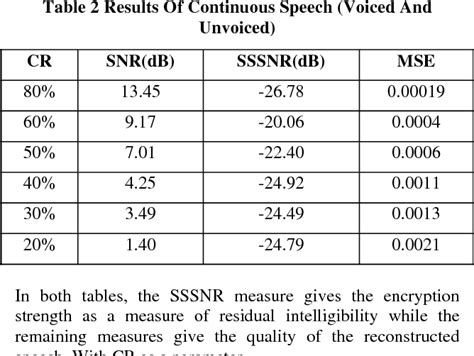 table 2 from combined speech compression and encryption using contourlet transform and