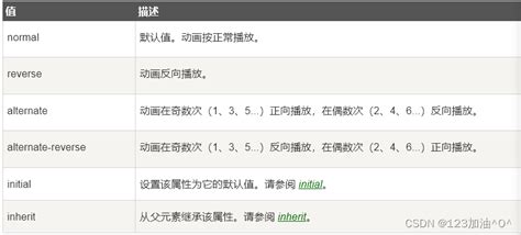 css常用的动画属性：perspective 属性和animation属性 perspective css csdn博客