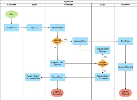 Online Swimlane Diagram Tool