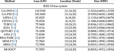 comparative results for the optimal placement and sizing of distributed download scientific