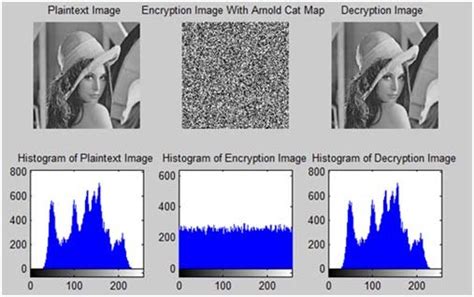 image encryption and decryption of arnold cat map download scientific diagram
