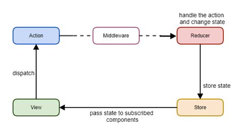 redux middleware overview