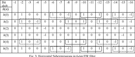 figure 3 from an efficient coefficient partitioning algorithm for realizing low complexity