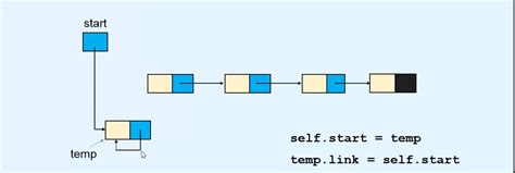 Insertion In Linked List Data Structures Programmingoneonone