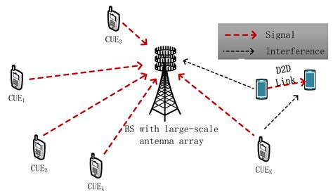 future internet free full text spectrum and energy efficiency of uplink massive mimo system