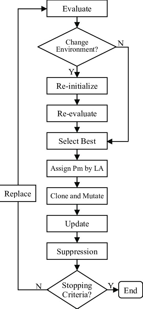 proposed algorithm with adaptive mutation based on la download scientific diagram