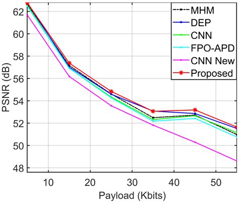 electronics free full text efficient reversible data hiding using two dimensional pixel