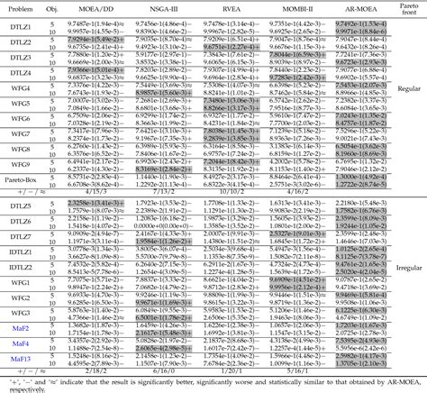 [pdf] an indicator based multiobjective evolutionary algorithm with reference point adaptation